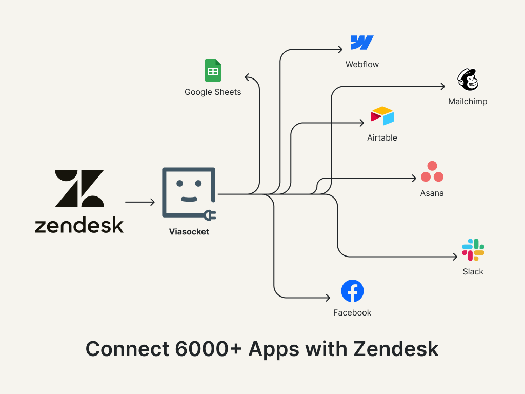 viaSocket App Integration with Zendesk Support